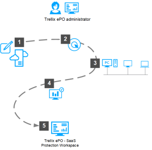 The Ultimate Guide to Trellix SaaS Migration | Step by Step