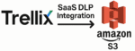 Trellix SaaS DLP Integration with Amazon S3